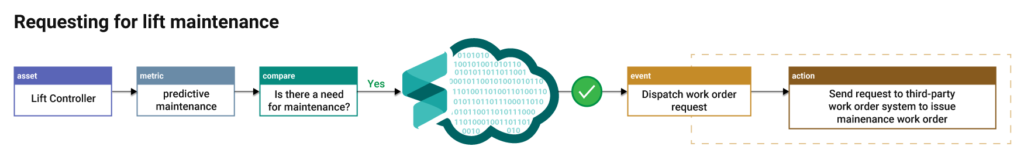 AI Analytics With Auto Work Order Dispatch - Senfi