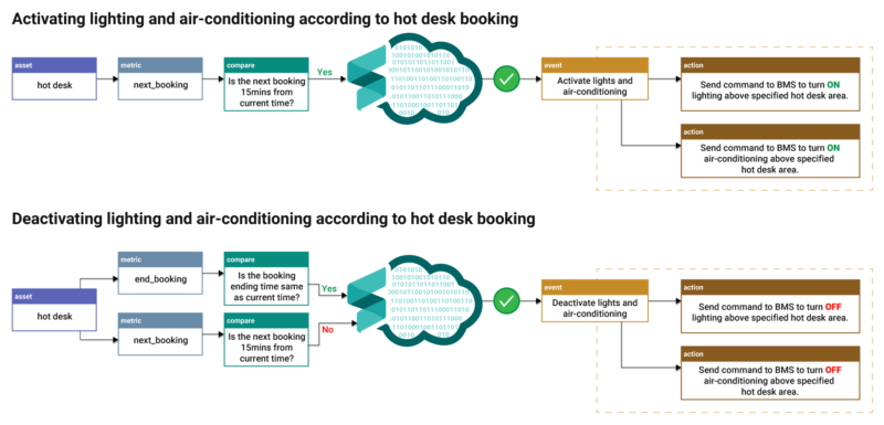 Automated Ambience Management - Senfi