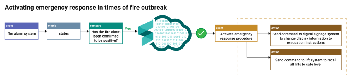 Automated Emergency Response - Senfi
