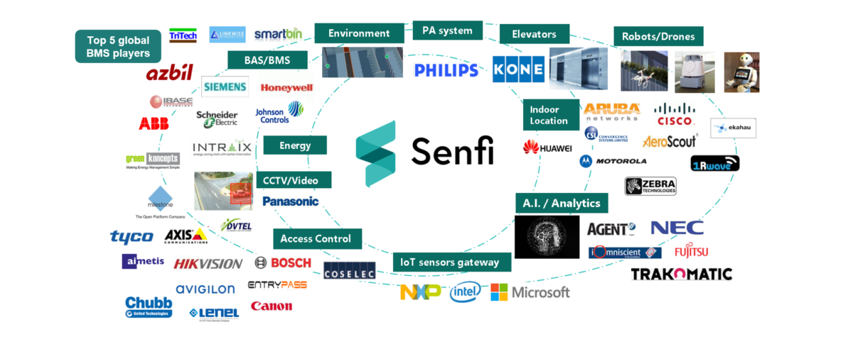 Integration Partner List - Senfi