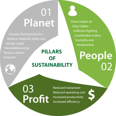 Sustainability - Senfi